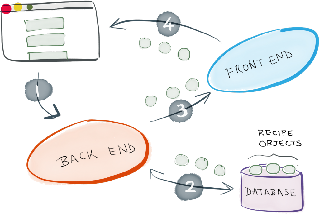 How Objects Flow Through Web Applications – Self-Taught Coders