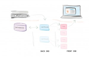 High Level Design of a Web Application (With Controllers and Views) – Self-Taught Coders