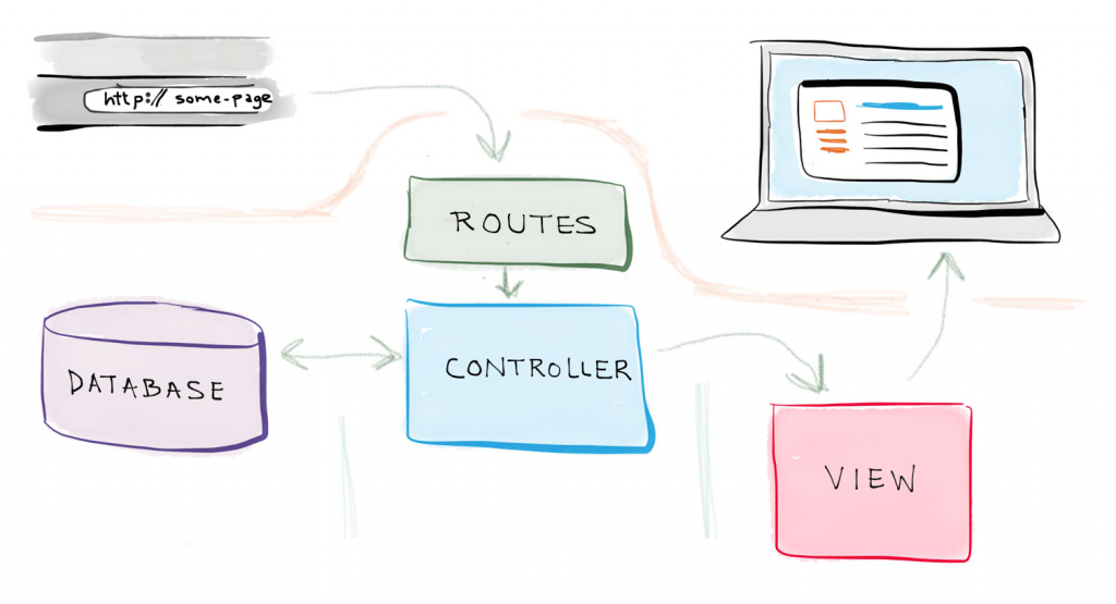 High Level Design of an MVC Web Application: Using Models to Interact ...